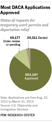 5 facts about the Deferred Action for Childhood Arrivals program | Pew ...