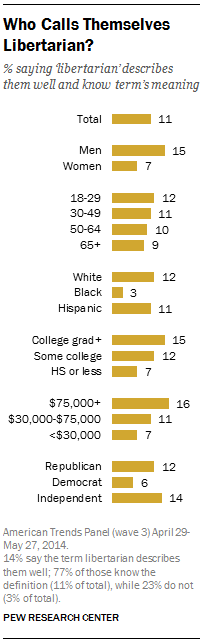 In search of libertarians | Pew Research Center