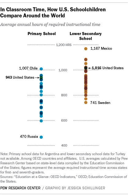 School days: How the U.S. compares with other countries | Pew Research ...