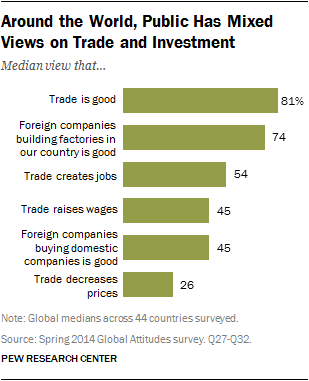 Most of the world supports globalization in theory, but many question ...