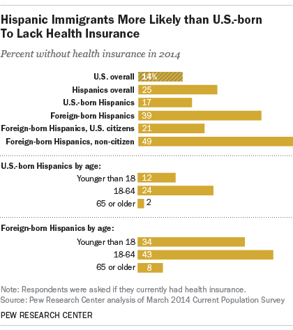 Higher share of Hispanic immigrants than U.S.-born lack health ...
