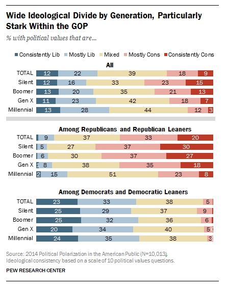 The GOP’s Millennial problem runs deep | Pew Research Center