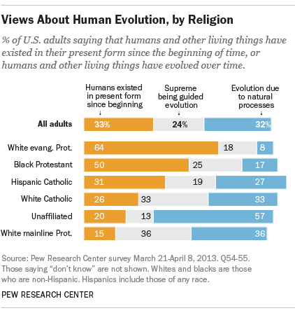 5 facts about evolution and religion | Pew Research Center