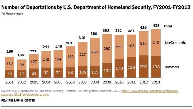 U S Deportations Of Immigrants Reach Record High In 2013 Pew Research Center