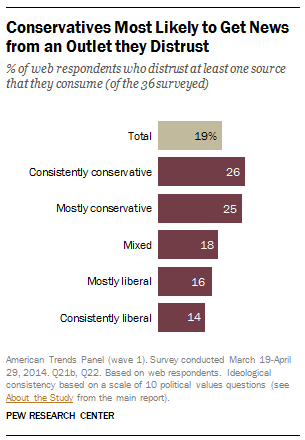 19% say they get news from a source they distrust | Pew Research Center