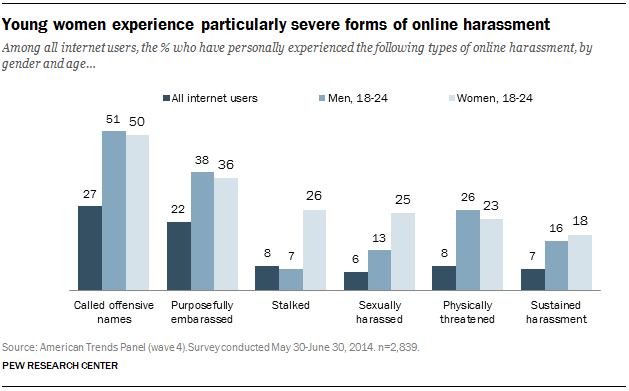 5 facts about online harassment | Pew Research Center