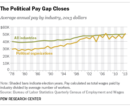 The up and down seasons of political campaign work | Pew Research Center