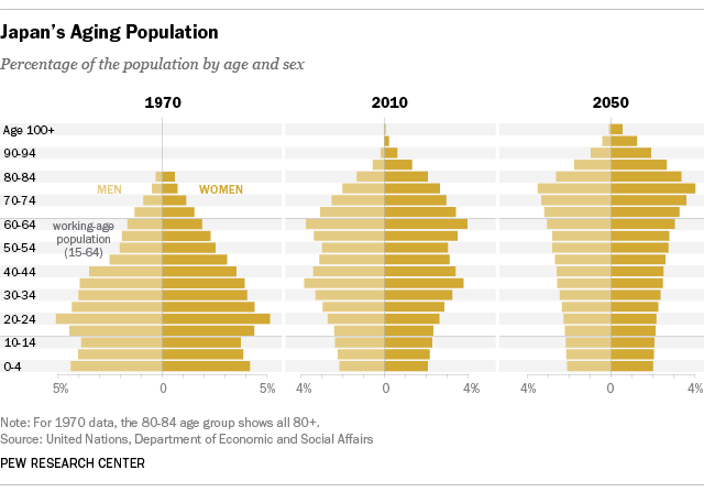 6 facts about Japan's downbeat economy | Pew Research Center
