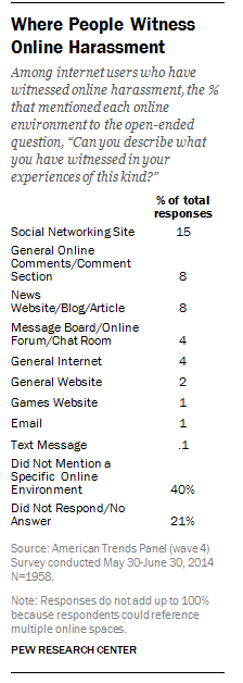 About 1 in 5 victims of online harassment say it happened in a comments ...