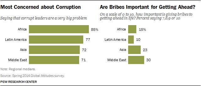 Global worries about corruption are on the rise | Pew Research Center