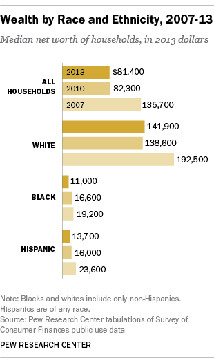 Wealth inequality has widened along racial, ethnic lines since end of ...