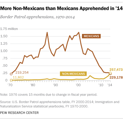 U.S. border apprehensions of Mexicans fall to historic lows | Pew ...