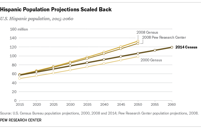 Census Bureau Lowers Forecasts for Hispanic Population Growth | Pew ...