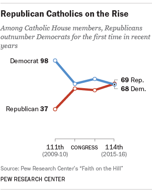 House Catholics are trending Republican | Pew Research Center