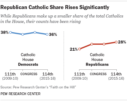 House Catholics are trending Republican | Pew Research Center