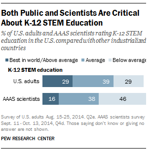 What Americans and scientists think about science | Pew Research Center