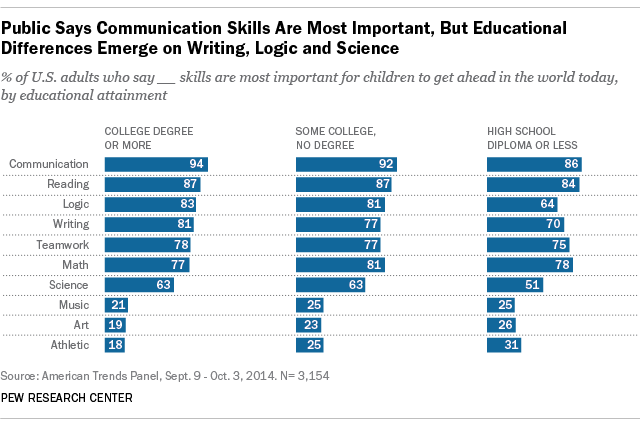 The skills Americans say kids need to succeed in life | Pew Research Center