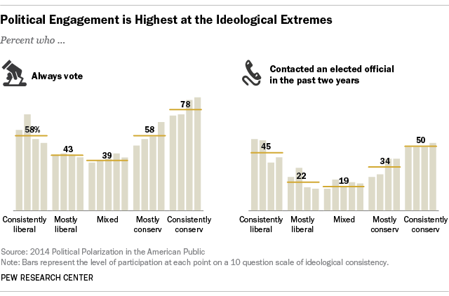 5 facts about consistent conservatives | Pew Research Center