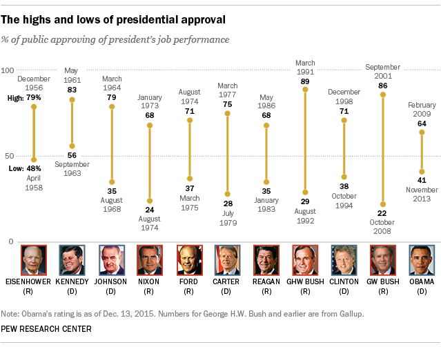 Presidential job approval ratings from Ike to Obama | Pew Research Center