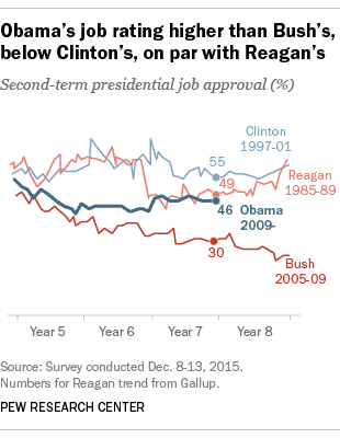 Presidential job approval ratings from Ike to Obama | Pew Research Center