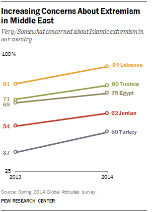 Widespread concerns about extremism in Muslim nations, and little ...