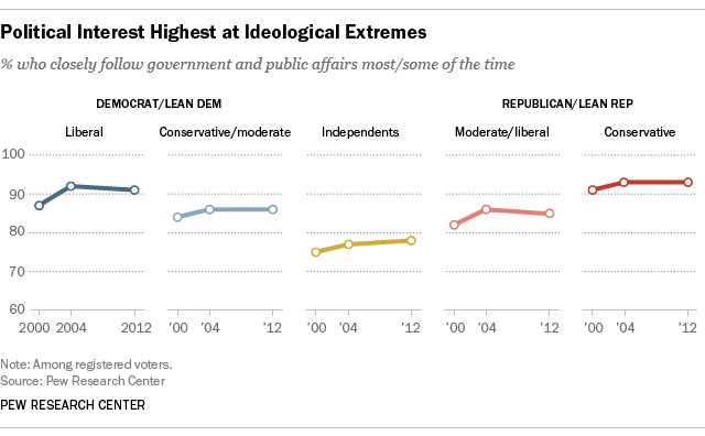 Conservatives are among the most politically active Americans | Pew ...