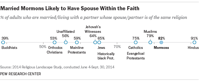 Mormons more likely to marry, have more children than other U.S ...