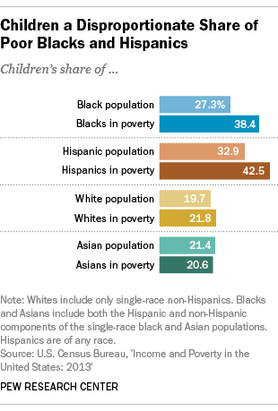 Child Poverty Rates, by Race and Ethnicity | Pew Research Center