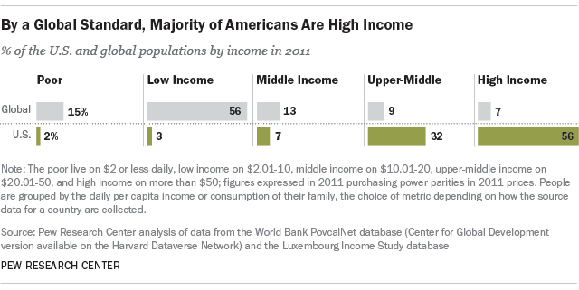 How Americans compare with the global middle class | Pew Research Center
