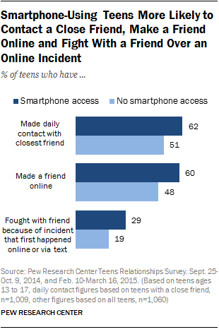 How having smartphones (or not) shapes the way teens communicate | Pew ...