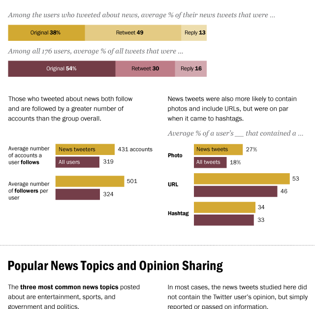How do Americans use Twitter for news? | Pew Research Center
