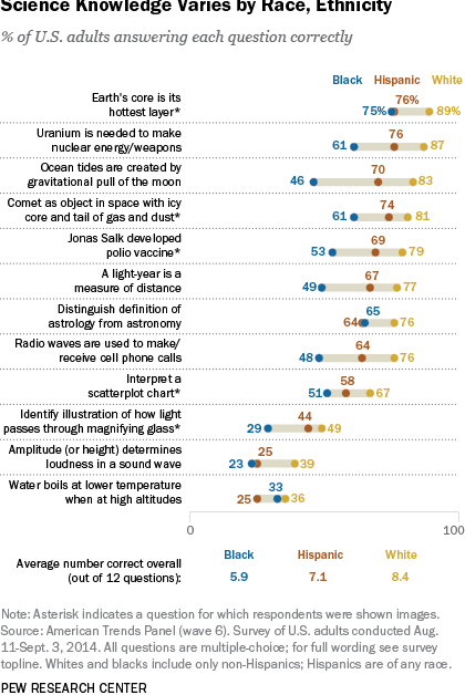 The race gap in science knowledge | Pew Research Center