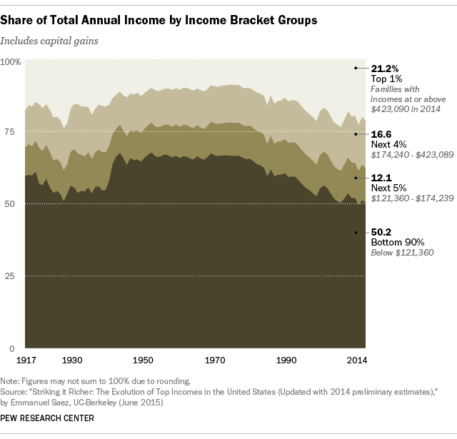 The many ways to measure economic inequality | Pew Research Center