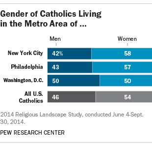 A closer look at Catholics in Washington, New York and Philadelphia ...