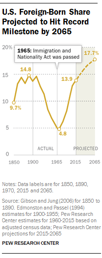 Key takeaways on U.S. immigration: Past, present and future | Pew ...