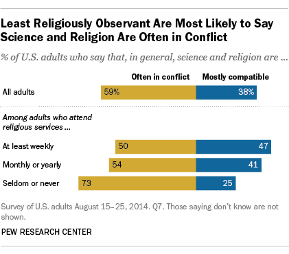 5 facts about the interplay between religion and science | Pew Research ...