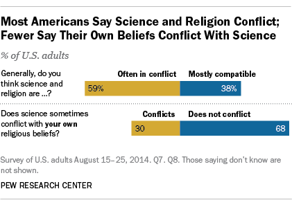 5 facts about the interplay between religion and science | Pew Research ...