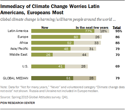 What the world thinks about climate change in 7 charts | Pew Research ...