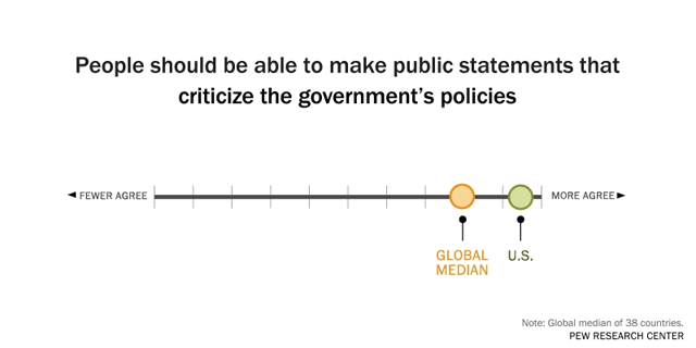 Where the world sees limits to free speech | Pew Research Center