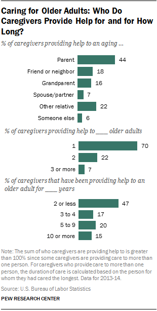 5 facts about family caregivers | Pew Research Center