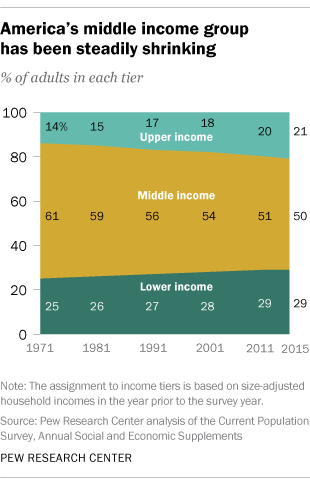 The American middle class: 5 takeaways | Pew Research Center