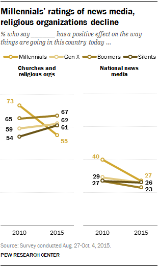 Millennials’ views of news media, religious organizations grow more ...