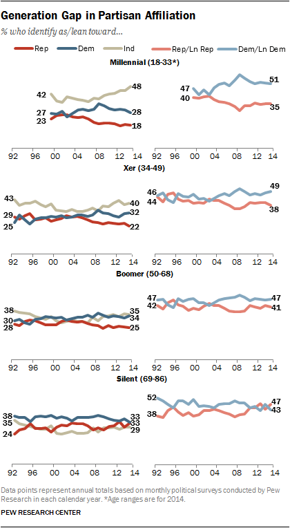 Demographic trends shaping US politics in 2016 and beyond | Pew ...