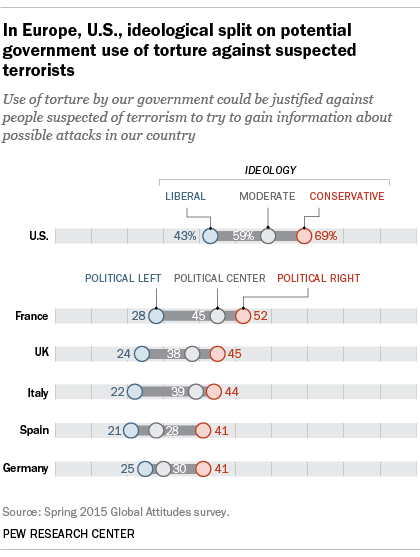 Global opinion varies widely on use of torture against suspected ...