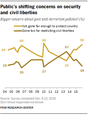 Americans feel the tensions between privacy and security concerns | Pew ...