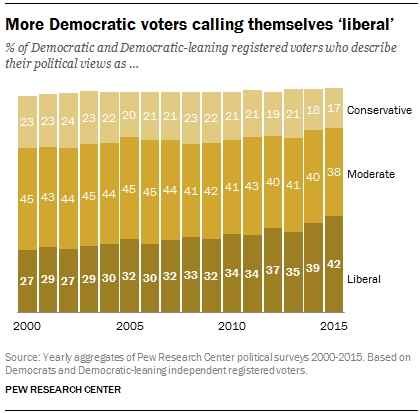 Democratic voters increasingly embrace the 'liberal' label – especially ...