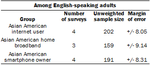 English-speaking Asian Americans stand out for their technology use ...
