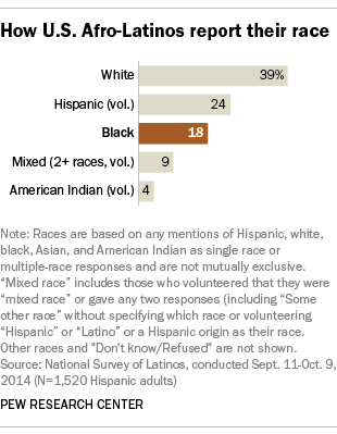 Afro-Latino: A deeply rooted identity among U.S. Hispanics | Pew ...