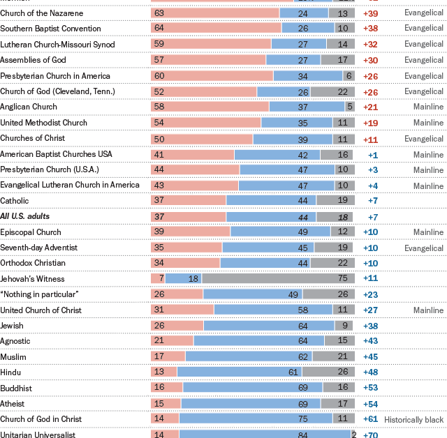 U.S. religious groups and their political leanings | Pew Research Center