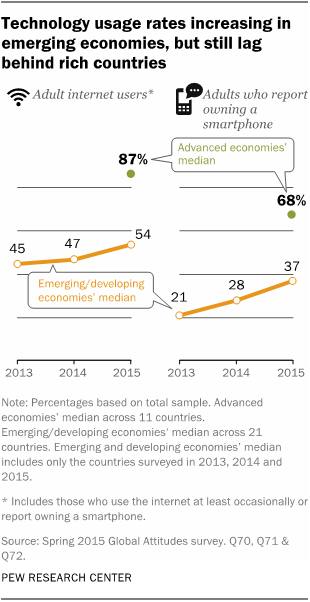 Emerging, developing countries gain ground in the tech revolution | Pew ...